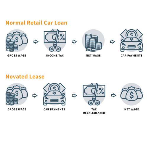 Novated Leasing - Ressource Lease Loan & Commercial